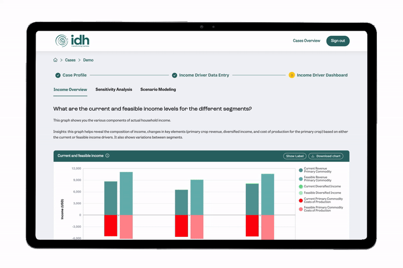 Smart data tools paving the way to close living income gaps