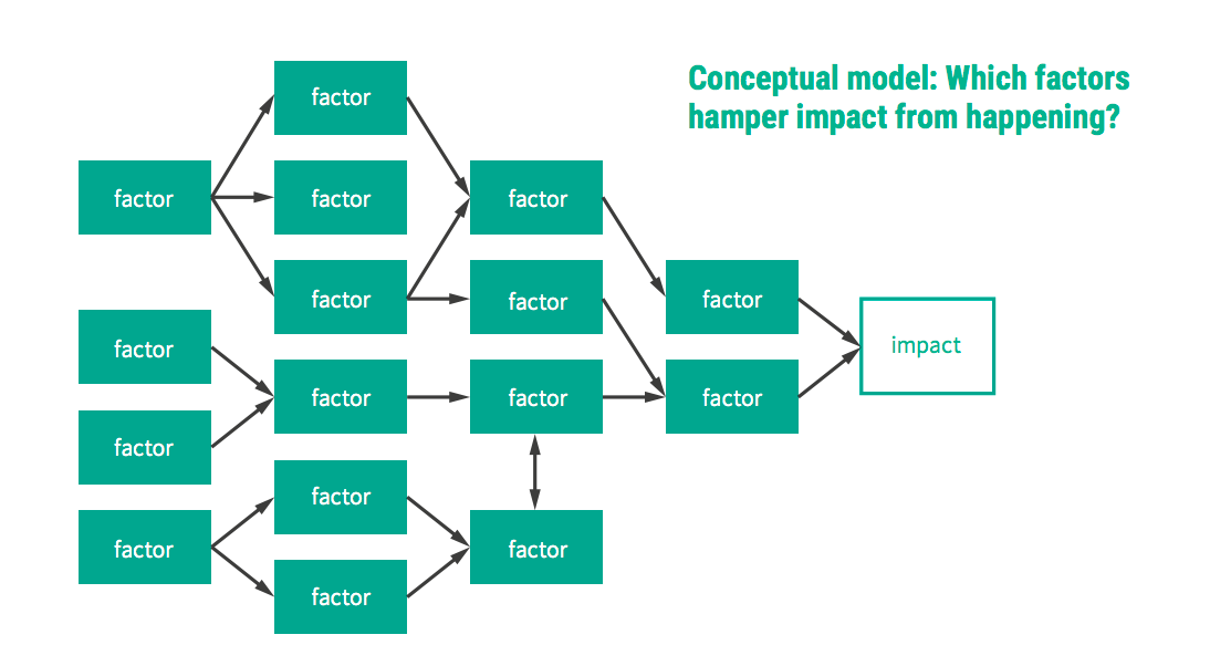 How to conduct a context analysis