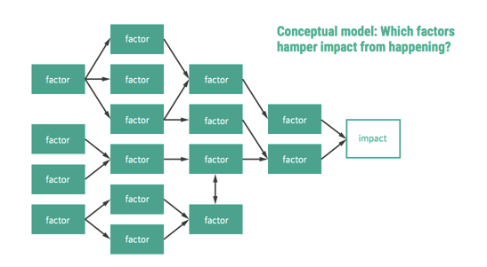 How to conduct a context analysis