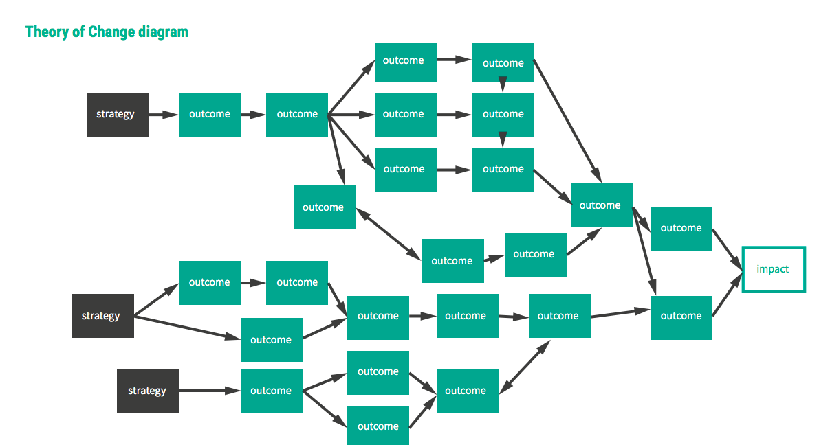 How to design a Theory of Change