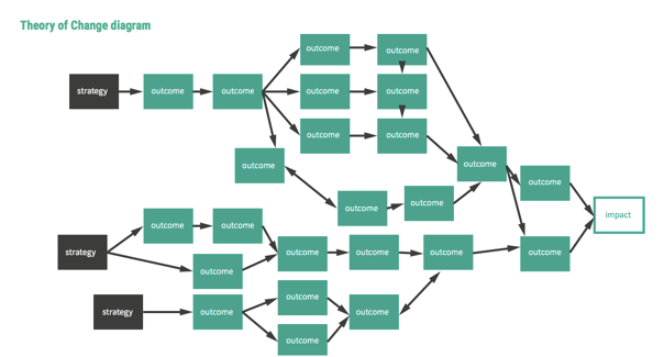 How to design a Theory of Change