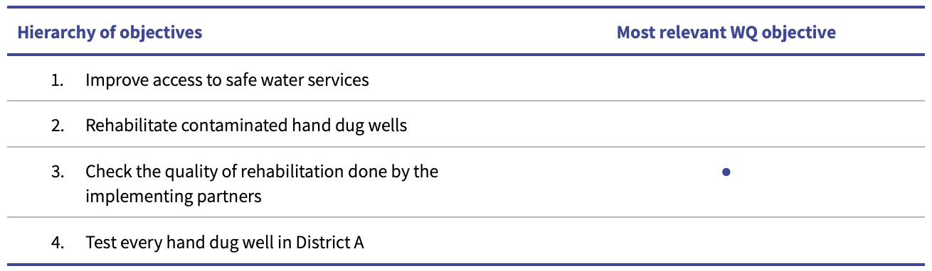 How to design a water quality testing programme in four steps
