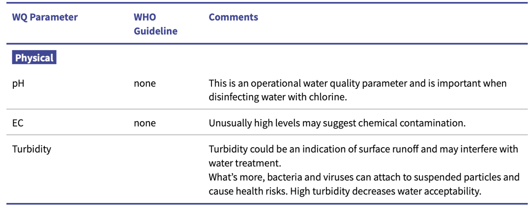 How to design a water quality testing programme in four steps