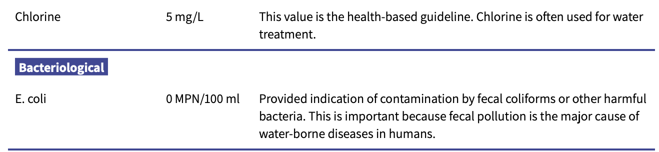 How to design a water quality testing programme in four steps