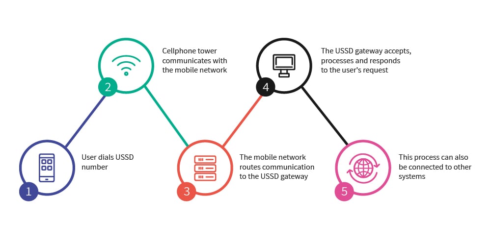 How USSD technology can provide an alternative to field data collection