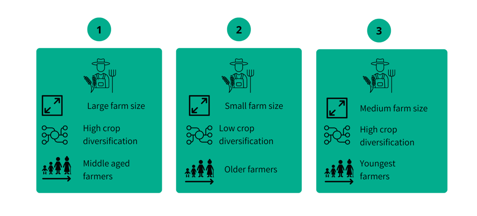 Cluster analysis: A data-informed approach to improving smallholder ...