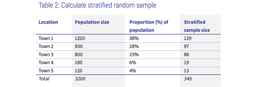 How to choose your sampling strategy to guarantee relevant results